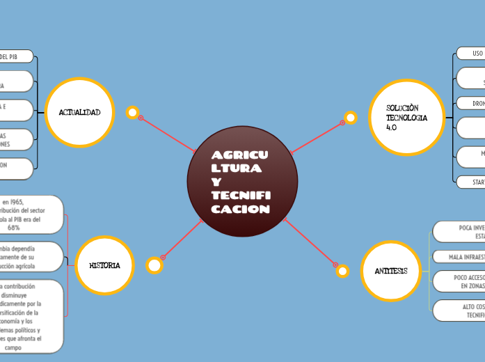 AGRICULTURA Y TECNIFICACION - Mind Map